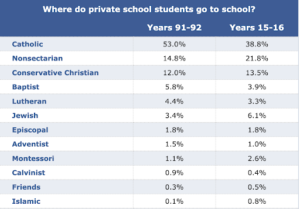 Private School Statistics at a Glance - Council for American Private ...